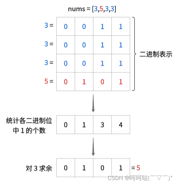Leetcode 137 只出现一次的数字 Ii 位运算 模3加法器 真值表(数字电路) 有限状态机 Csdn博客 0663