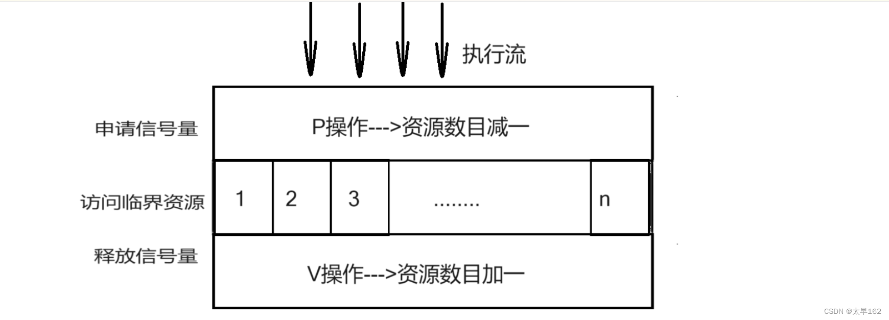 POSIX信号量-CSDN博客