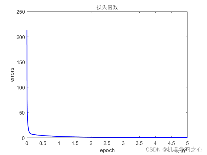 回归预测 | MATLAB实现ANN神经网络多输入单输出_ANN人工神经网络-CSDN专栏