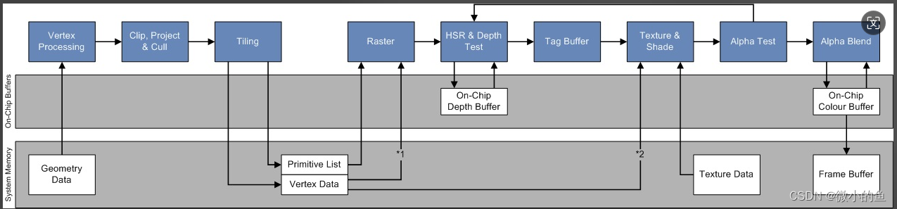 移动端的HSR技术_hsr 隐藏面消除-CSDN博客