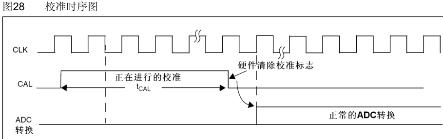 Stm32f103 Adc配置stm32f103 Adc Csdn博客