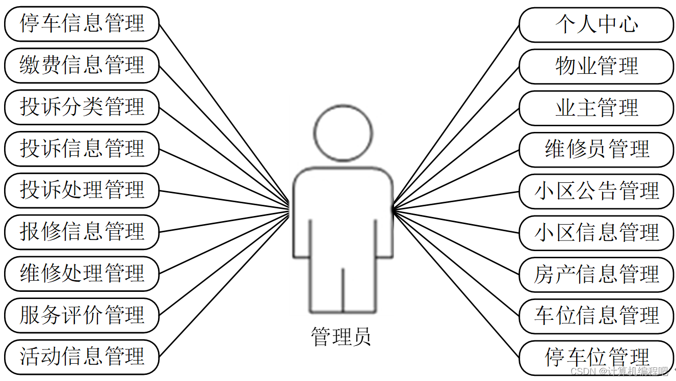 基于springbootvue的小区物业管理系统 物业管理系统 前后端分离【java毕业设计课程设计·源码设计·文档报告·代码讲解·安装调试】基于 Springbootvue小区物业