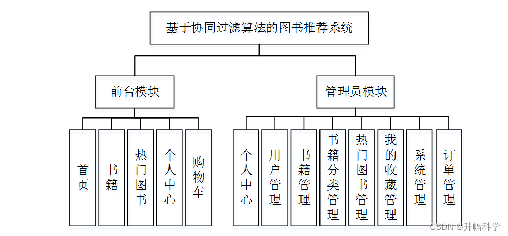 【独家源码】ssm基于协同过滤算法的图书推荐系统z87c4计算机毕业设计问题的解决方案与方法基于协同过滤算法的图书推荐系统设计与实现需要的技术 Csdn博客