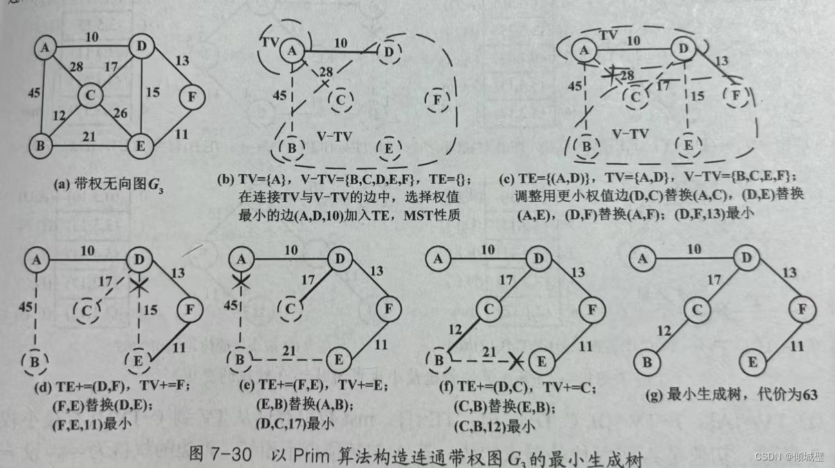 JAVA中的Prim和Dijkstra问题详解-CSDN博客