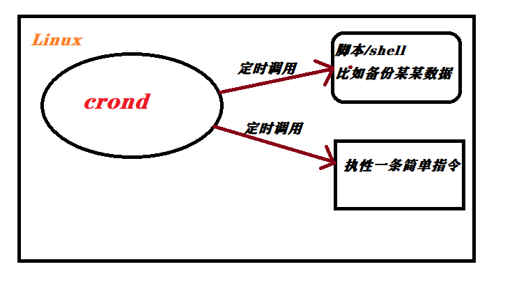 【Linux】定时任务调度_no crontab for root - using an empty one-CSDN博客