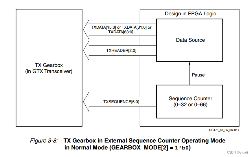 ug476_7Series_Transceivers学习之接收_fpga gtx-CSDN博客