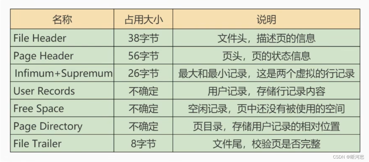 MySQL高级_第07章_InnoDB数据存储结构-CSDN博客