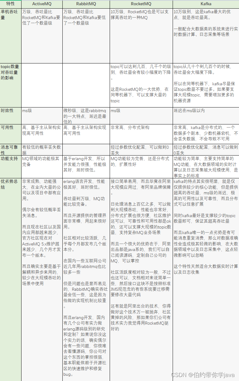 2024Java高频面试题之MQ消息中间件，面试都问些什么？（附详细答案）_java消息中间件面试题-CSDN博客