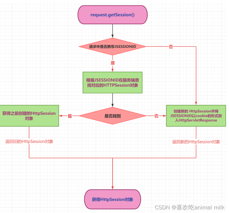 Web会话管理：Cookie与HttpSession详解-CSDN博客