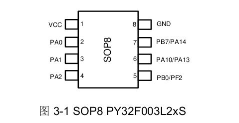 普冉PY32系列(七) SOP8,SOP10,SOP16封装的PY32F002A/PY32F003管脚复用_32f003 解锁-CSDN博客