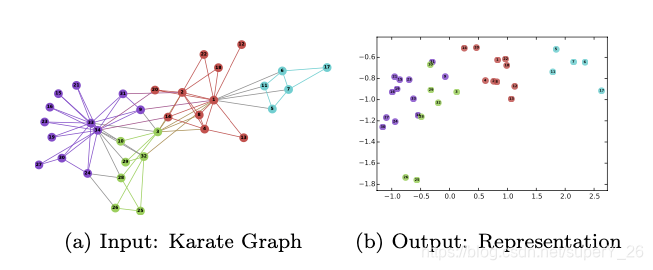 Graph Embedding模型【DeepWalk】学习笔记_deepwalk超参数-CSDN博客