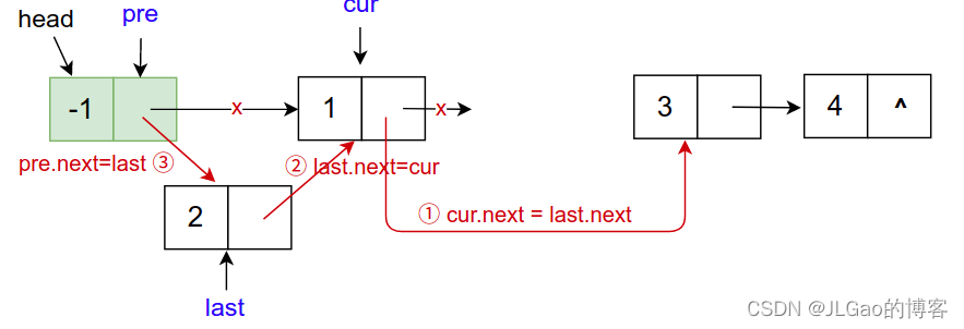 Leetcode24.两两交换链表中的节点-CSDN博客