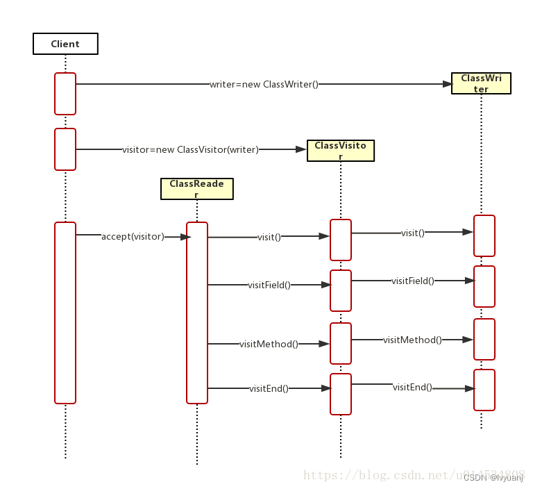 Spring ASM 原理以及再Spring中的应用_spring-asm-CSDN博客