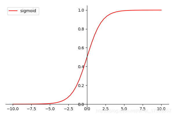 python绘制激活函数ReLU和sigmoid图像_python生成relu的坐标图-CSDN博客