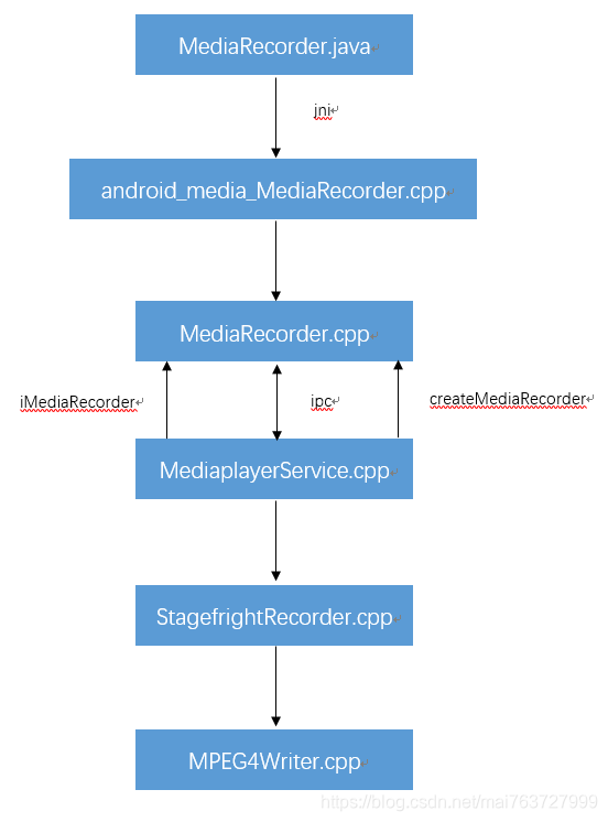 Android MediaRecorder的stop流程_android12 mtk 源码修改 mediarecord.stop()-CSDN博客