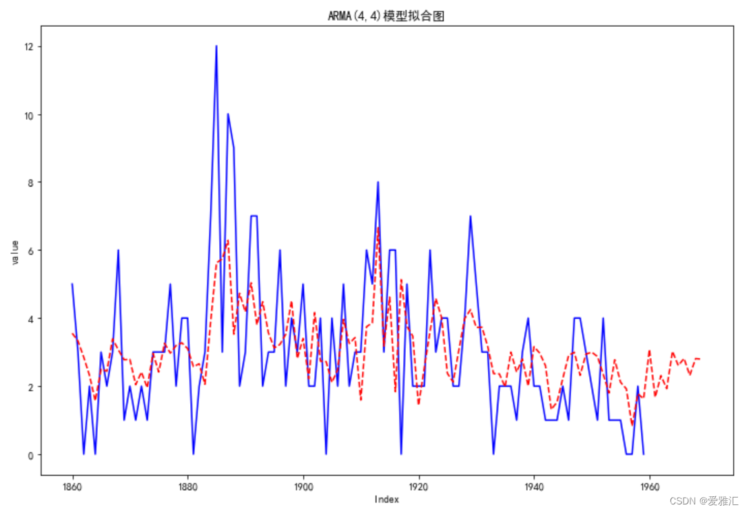ARMA模型时间序列分析全流程（附python代码）_arma python-CSDN博客