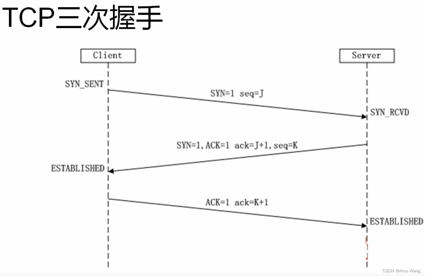 TCP/IP参考模型之http协议分层，三次握手、四次挥手 TCP/UDP、Socket_tcp可以拆分为四次握手么-CSDN博客