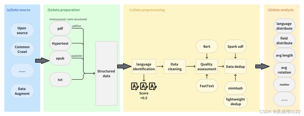 FlagData 2.0：全面、高效的大模型训练数据治理工具集-CSDN博客