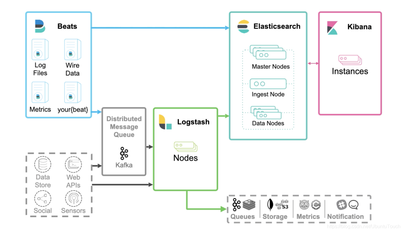 Elasticsearch：Elastic可观测性 - 运用 pipeline 使数据结构化_pipeline如何将文本解析为结构化数据-CSDN博客