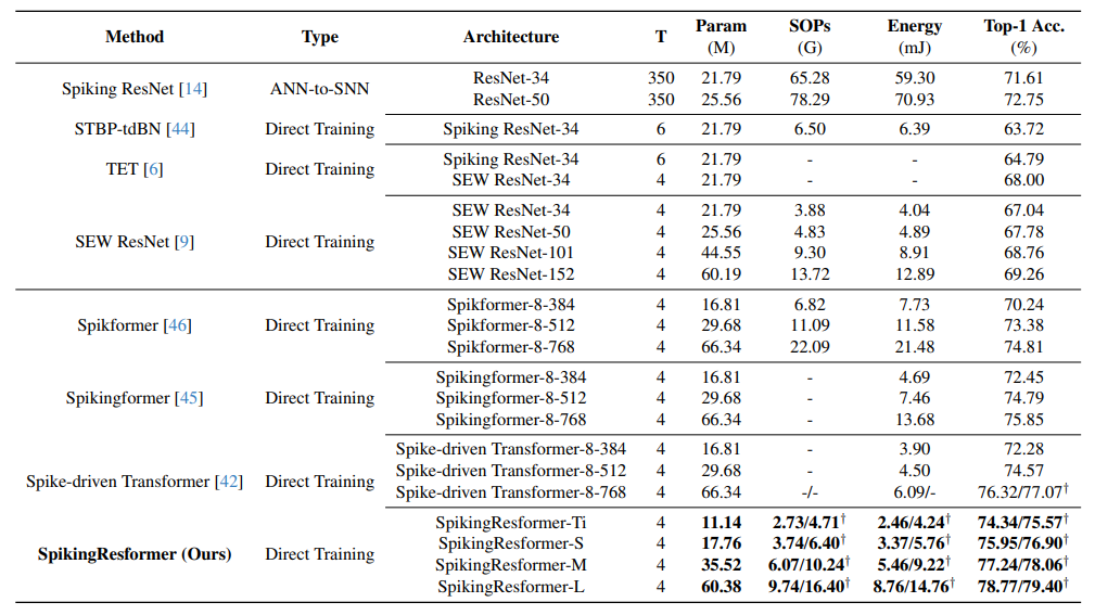 结合创新！ResNet+Transformer，高性能低参数，准确率达99.12％_spikingresformer: bridging resnet and vision trans-CSDN博客
