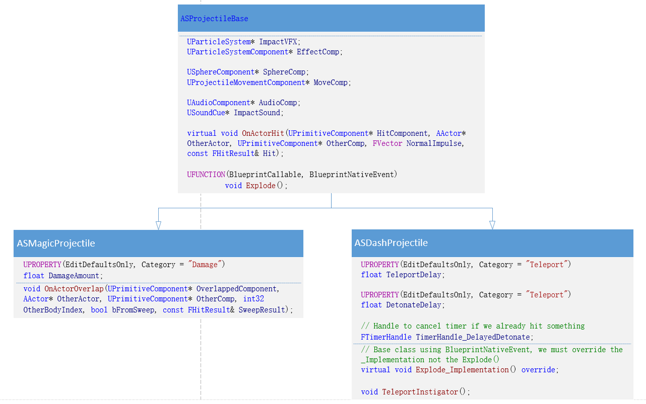 UE4 C++ ActionRoguelike开发记录_actionroguelike-ue4.26-CSDN博客