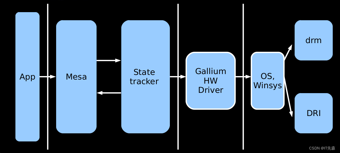 Mesa Gallium框架入门初探-CSDN博客