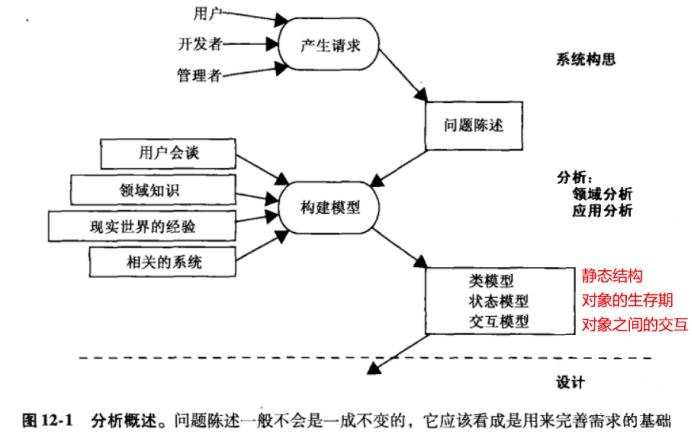 《uml面向对象建模与设计》第12章——领域分析面向对象里领域分析的依据是什么 Csdn博客