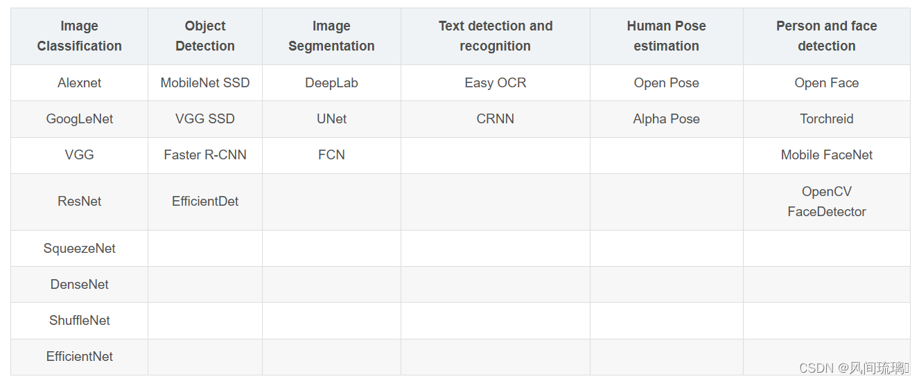 OpenCV DNN深度学习简介_opencv是深度°学习吗-CSDN博客