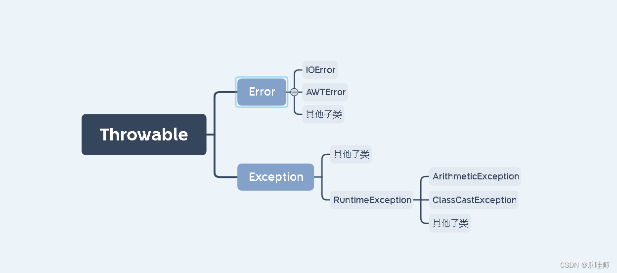 Java异常处理：从定义到自定义，全面解析-CSDN博客