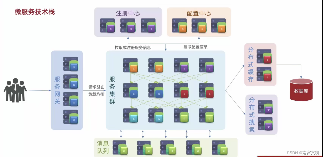 Springcloudrabbitmqdockerredis搜索分布式,系统详解springcloudrocketmq Springcloud Redis 系统架构 Csdn博客