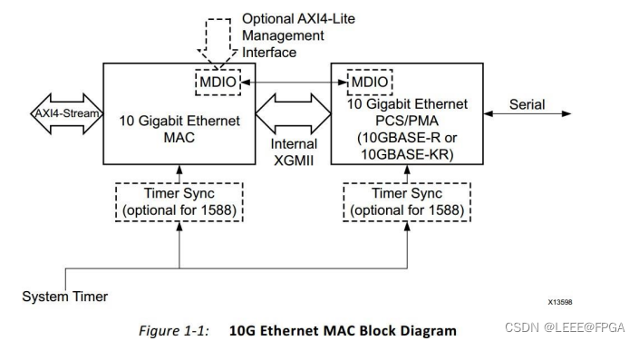 Xilinx IP 10 Gigabit Ethernet Subsystem IP接口说明详解-CSDN专栏