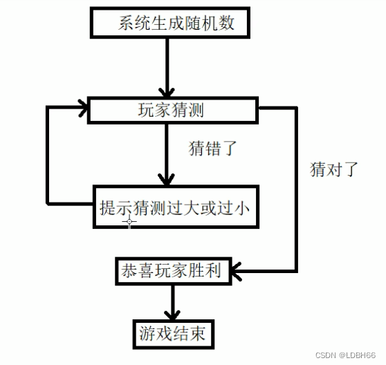 C 笔记——24 41程序流程结构 Csdn博客