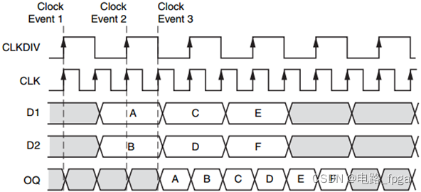 xilinx原语详解及仿真之OSERDESE2-CSDN博客