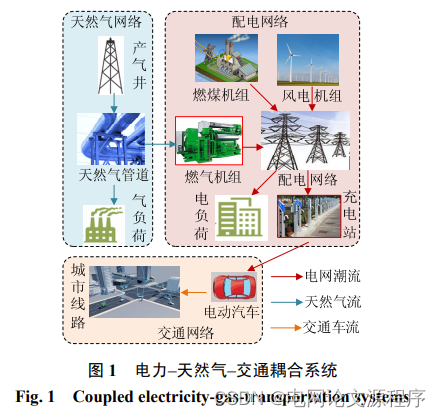 文章解读与仿真程序复现思路—— 中国电机工程学报EI\CSCD\北大核心《考虑多重不确定性的电–气–交通网络耦合系统数据驱动鲁棒优化调度》_电机工程学报 nlp 语义-CSDN博客