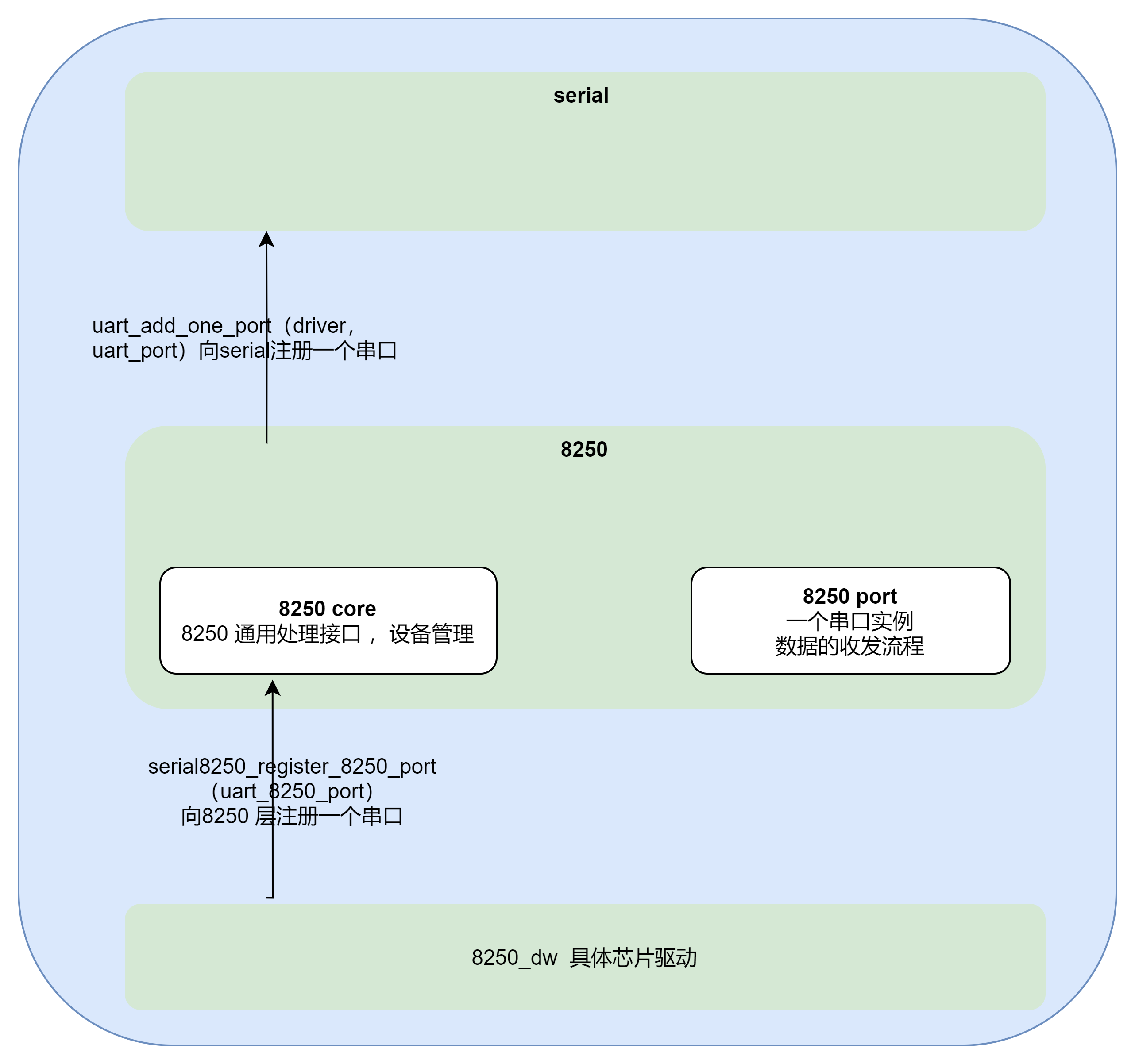 linux rs485功能增加_linux 485收发控制 内核控制还是 用户控制-CSDN博客