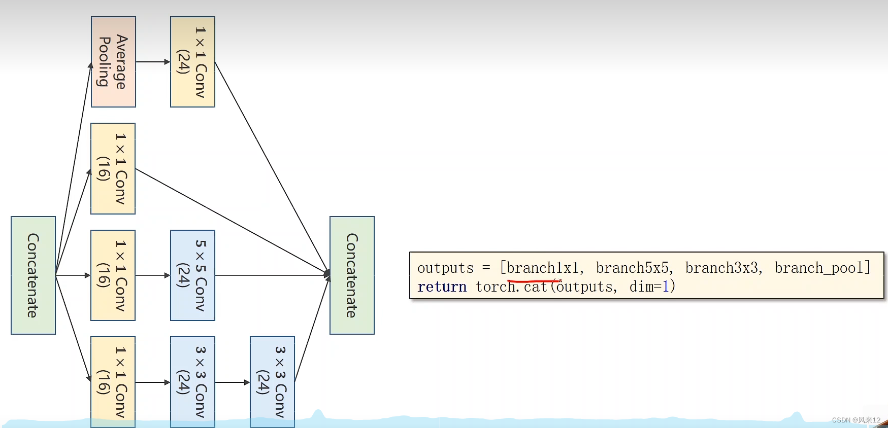 根据网络结构采用pytorch实现根据网络结构图写pytorch Csdn博客