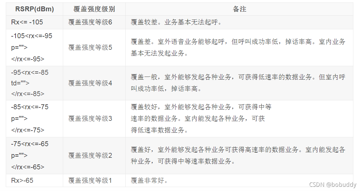 RSSI-RSRP-RSRQ_rssi rsrp rsrq-CSDN博客