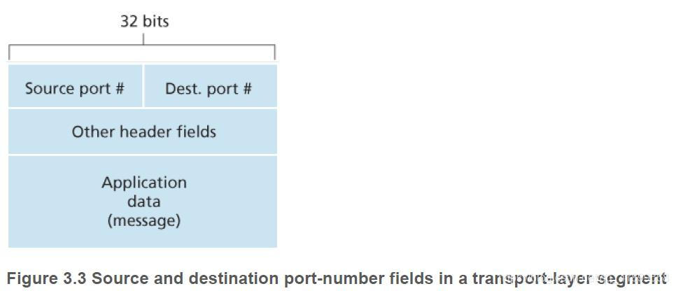 计算机网络学习笔记(三) 传输层-Chapter3-Transport Layer_network programming project 1 - reliable file tran-CSDN博客