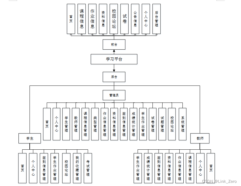 Springboot之java学习平台的设计与实现毕设文档源码)java 开放平台文档中心设计 Csdn博客 4252