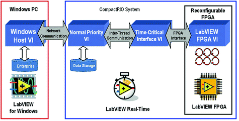 LabVIEW Windows与RT系统的比较与选择_labview rt系统-CSDN博客