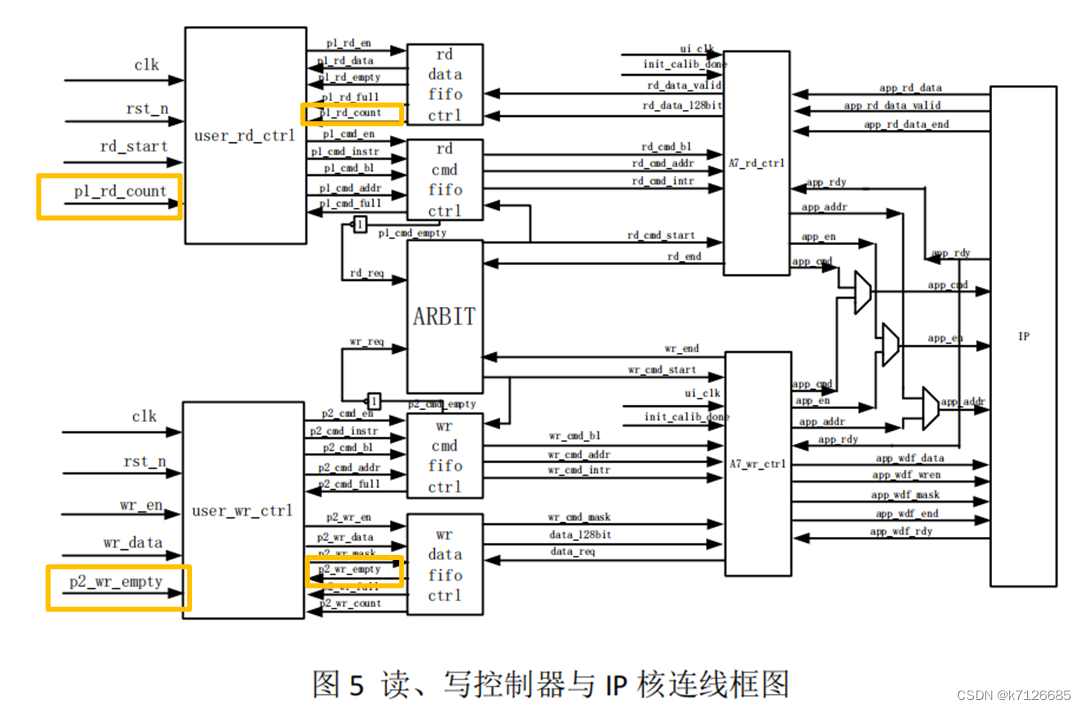五、用户端实现ddr3 Sdram读、写控制ddr3 读fifo Csdn博客