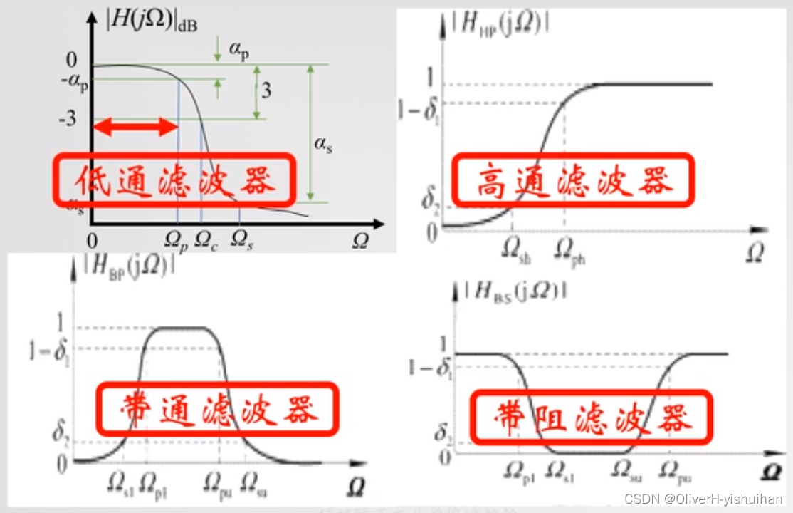 低通、高通、带通、阻通滤波器低通高通带通带阻滤波器 Csdn博客