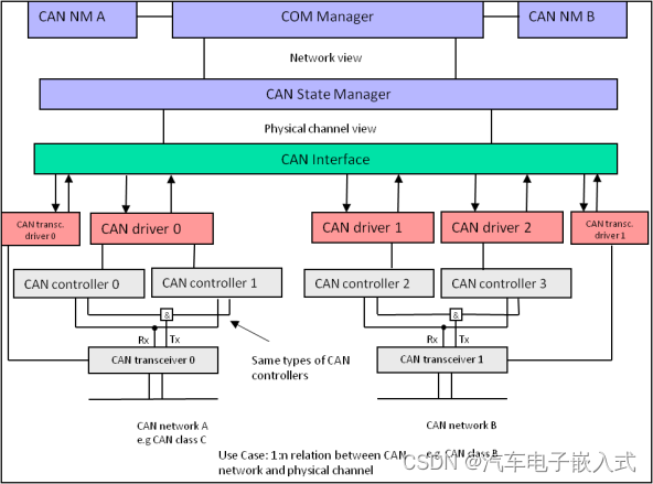 【CAN通信】CanIf模块详细介绍-CSDN博客