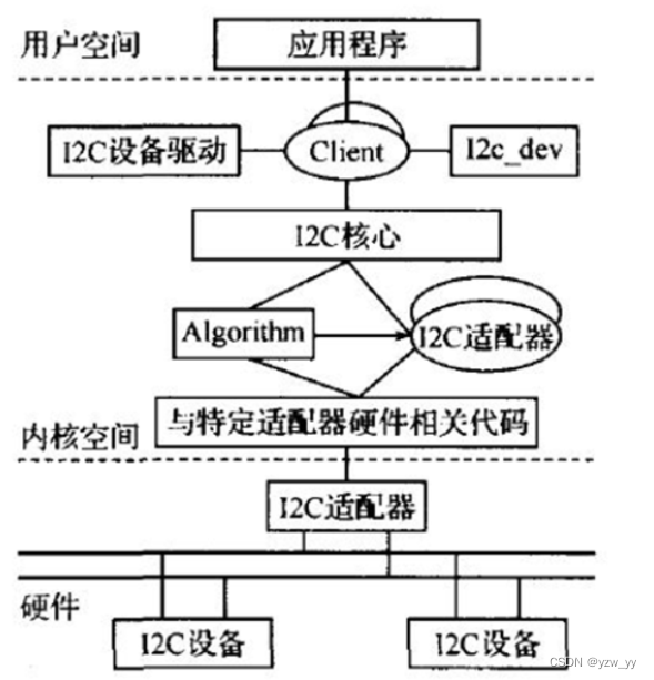 Linux内核i2c驱动详解_linux i2c-CSDN博客
