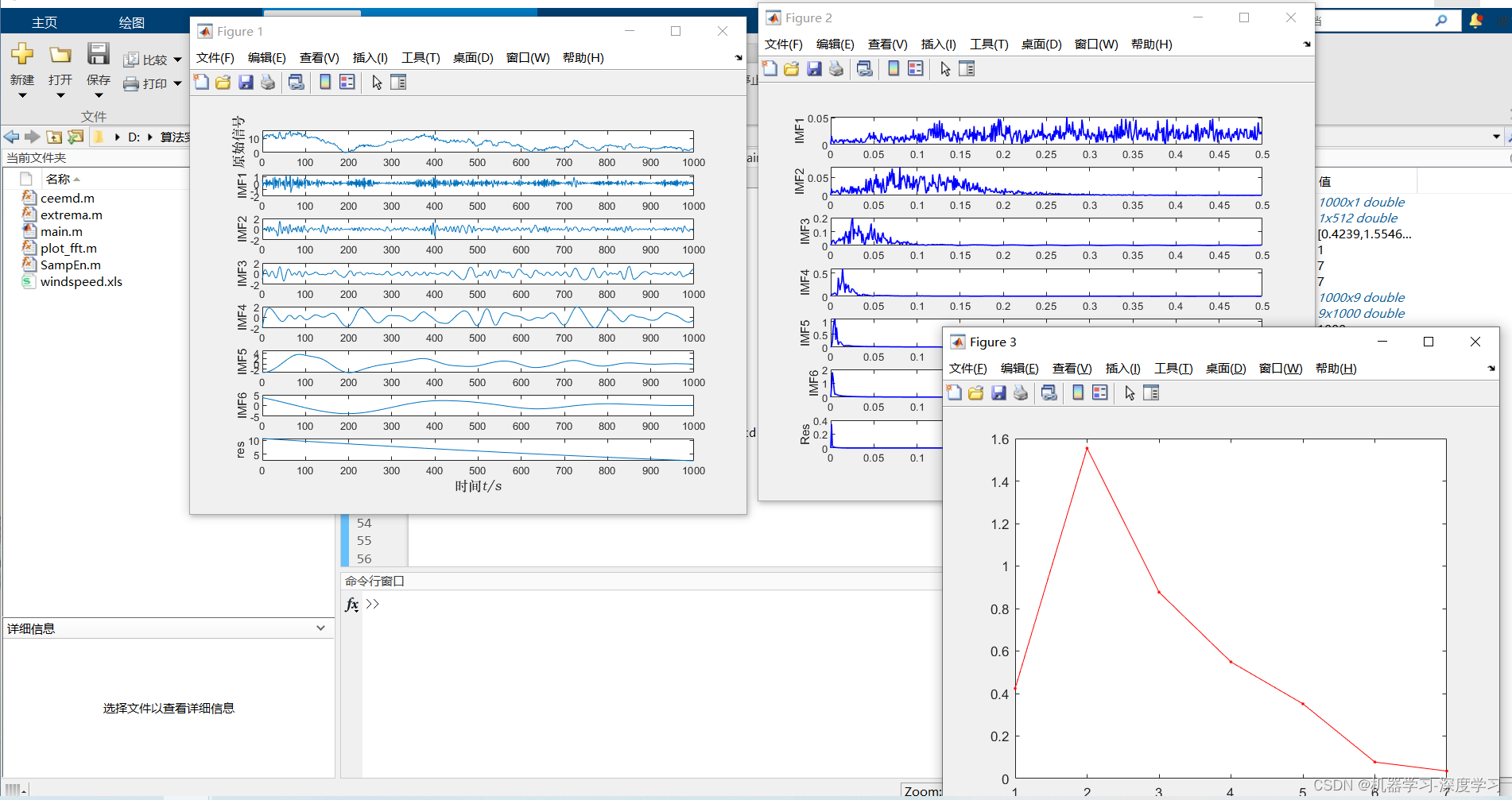 互补集合经验模态分解CEEMD信号分解，频谱分析，样本熵SE，CEEMD-SE可自行选择根据样本熵值重构分解的序列。该方法向原始信号中加入正负成对的辅助白噪声，在集合平均时相消，能有效提高分解 ...