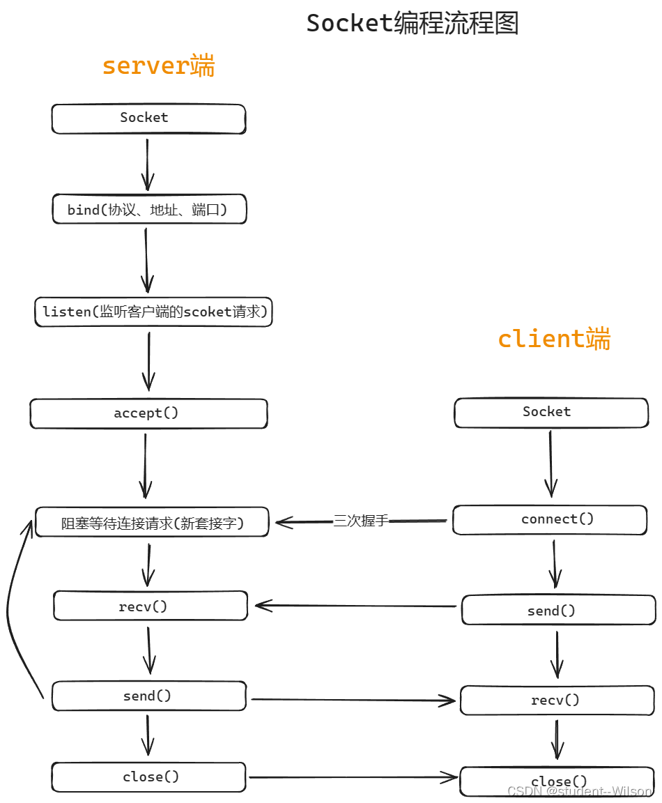 Python中的socket模块_socket.py-CSDN博客