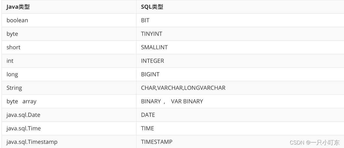 JavaWeb—JDBC篇_java web jdbc-CSDN博客