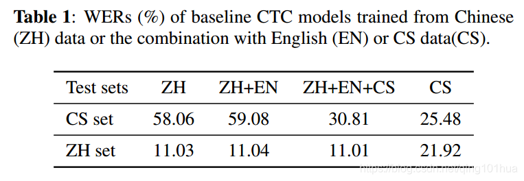 code-switching论文笔记 TOWARDS CODE-SWITCHING ASR FOR END-TO-END CTC MODELS-CSDN博客