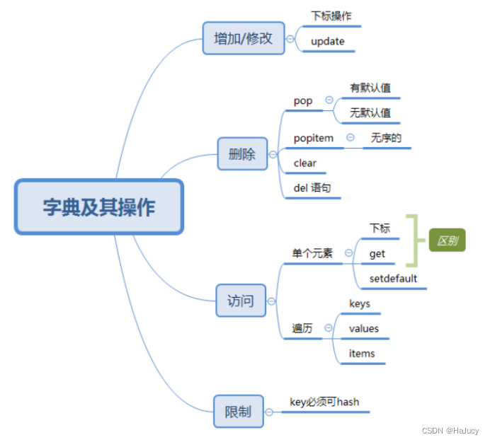 Python学习笔记——csdn学习记录十六：内置类——字典xdictfromkeysrange5abc Csdn博客