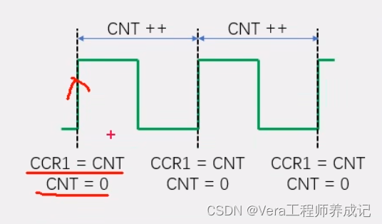 stm32学习笔记---TIM输入捕获（理论部分）_stm32 hall传感器边沿捕获tim配置-CSDN博客